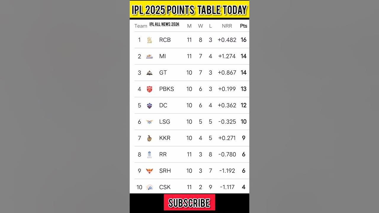 IPL 2025 points table | CSK vs RCB after match points table 2025 | 4 ...