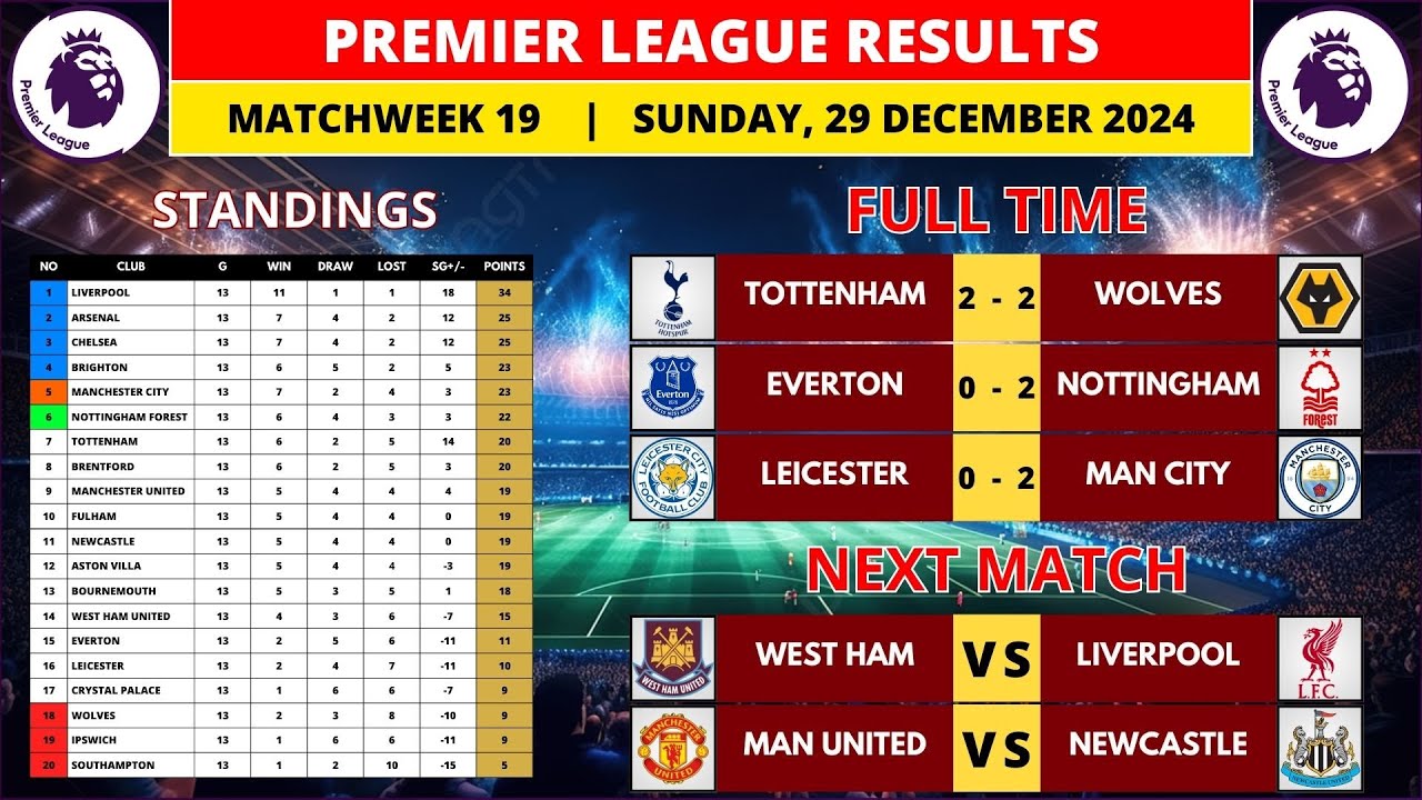 EPL RESULTS TODAY - Matchweek 19 - EPL Table Standings Today - Premier League Table 24/25 - EPL ...