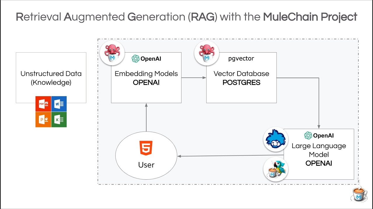 RAG Tutorial with MAC Project - YouTube