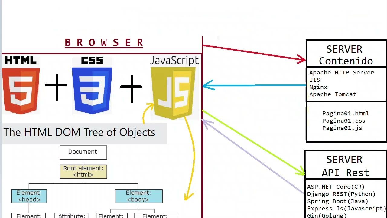 Blazor Teoria HTML CSS JS MPA SPA - YouTube