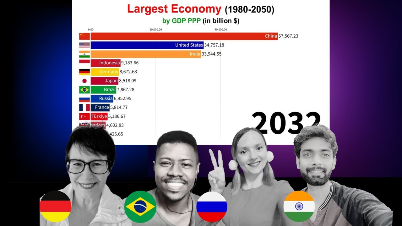 Largest Economy in 1980 - 2050 (GDP PPP) Reaction By Global Reactors - YouTube