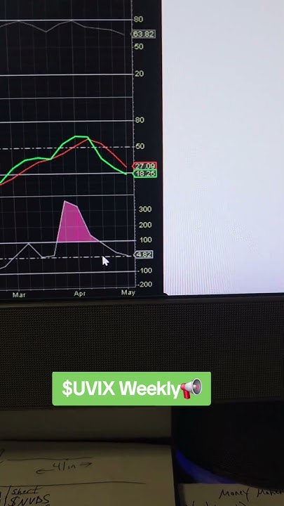 $UVIX WEEKLY📢 - YouTube
