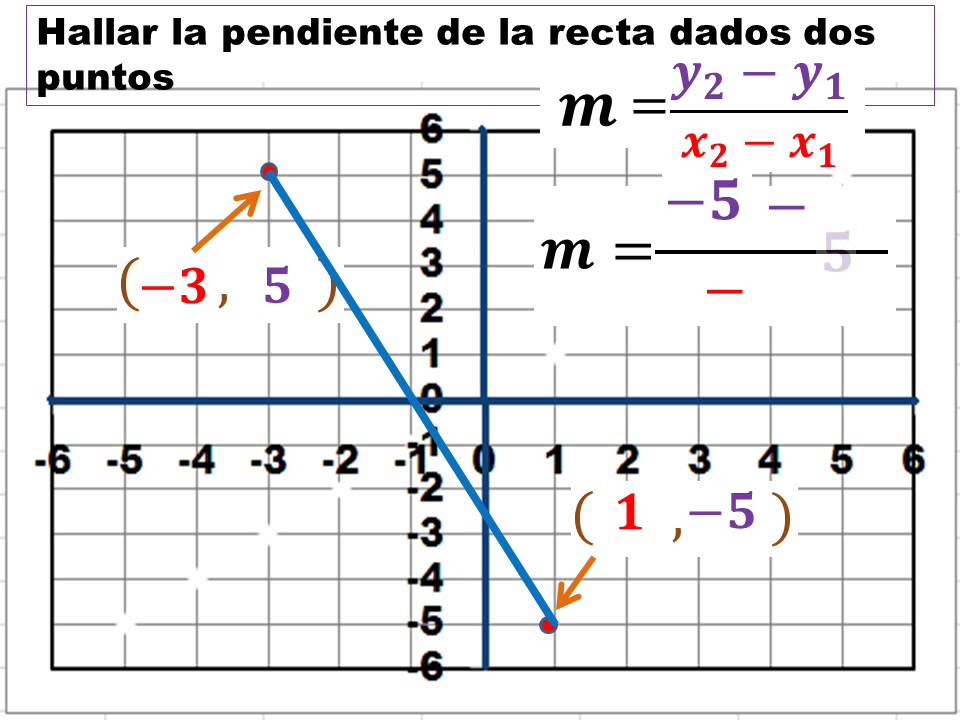 Pendiente de la recta dados dos puntos - YouTube
