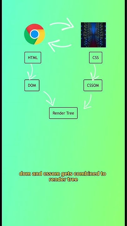 Rendering Content In Browsers Explained Javascript Webdevelopment Programming Chrome Css