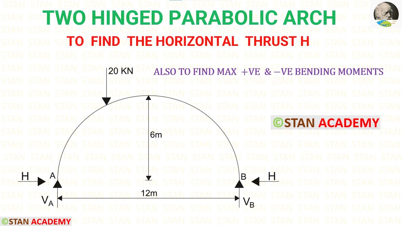 Difference Between Two Hinged Arch And Three Hinged Arch at Brayden ... Difference Between Two Hinged Arch And Three Hinged Arch at Brayden ...