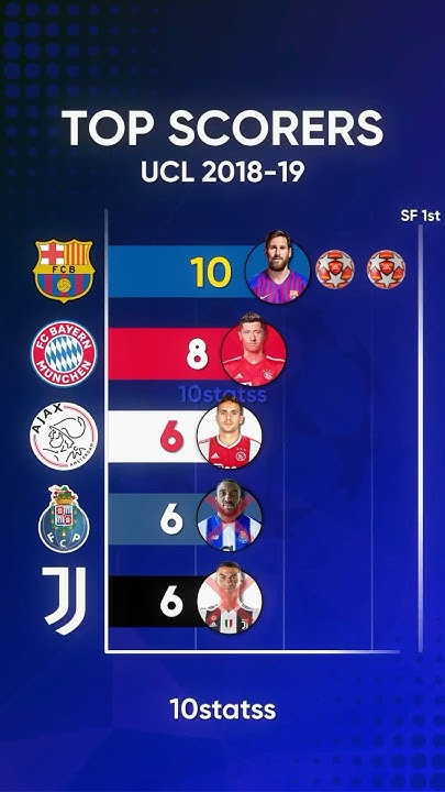 Top GoalScorers in UCL 18/19 | #football #messi - YouTube