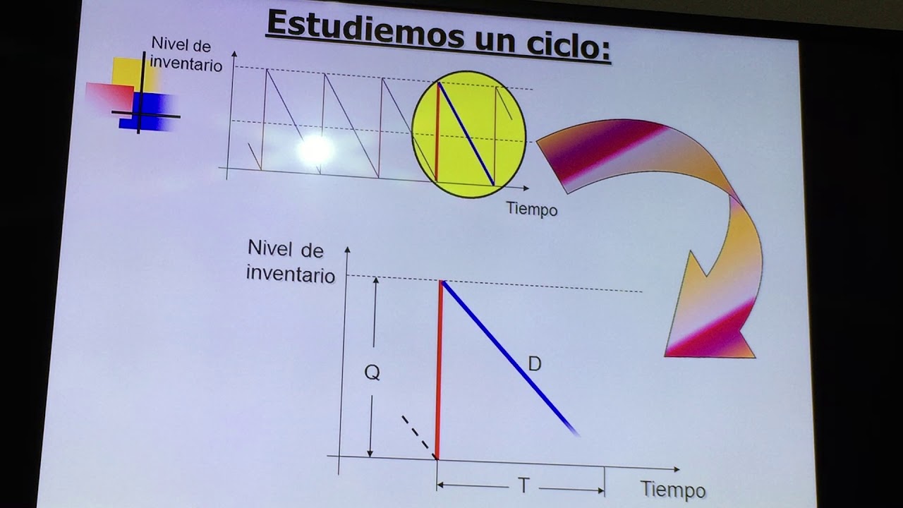Teoría de Inventarios - Modelos determinísticos - YouTube