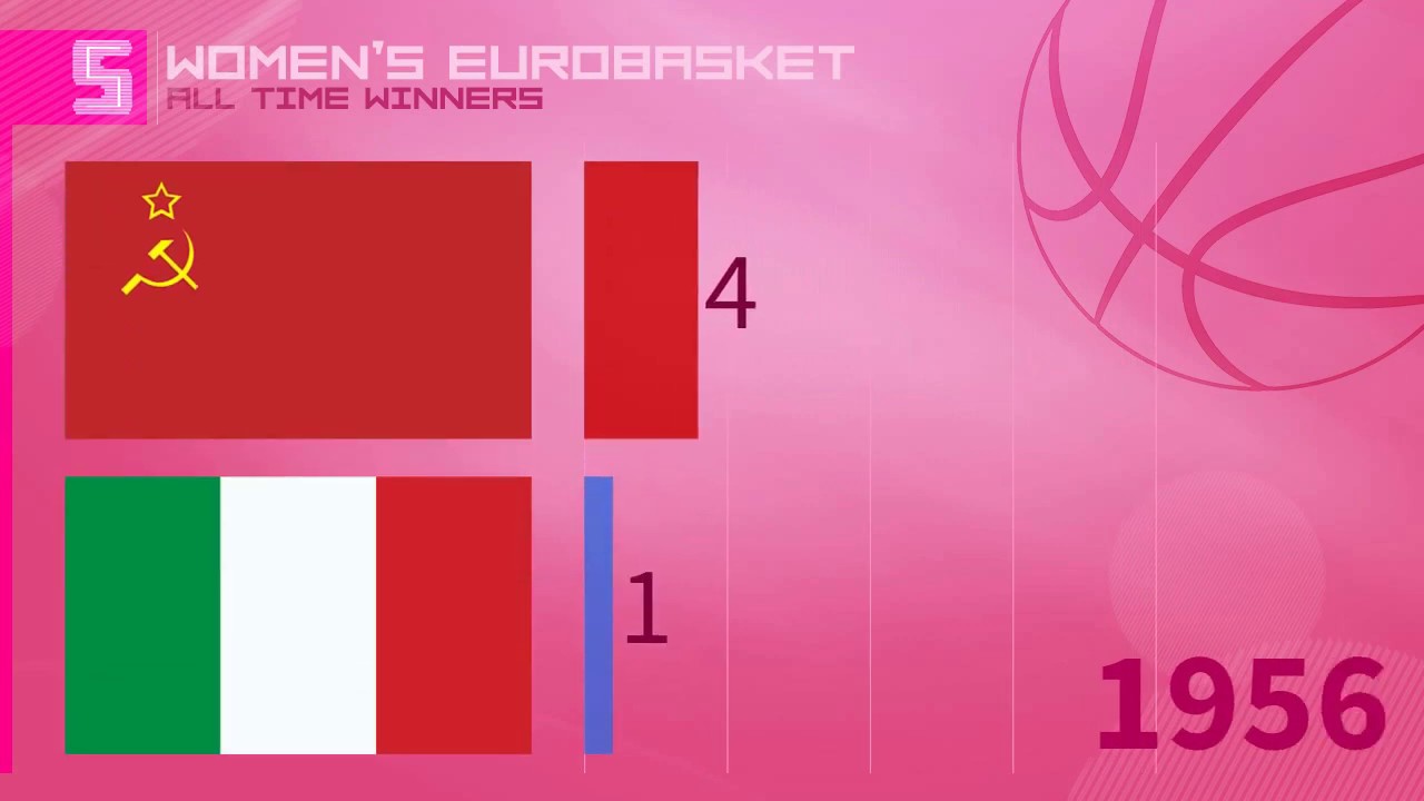 All-Time Winners - FIBA Women's Eurobasket - YouTube