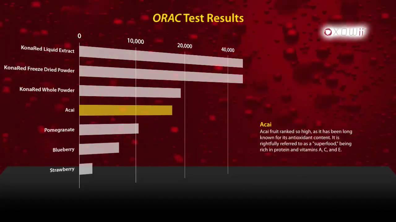XOWii KonaRed based Energy Drink ORAC Results - YouTube