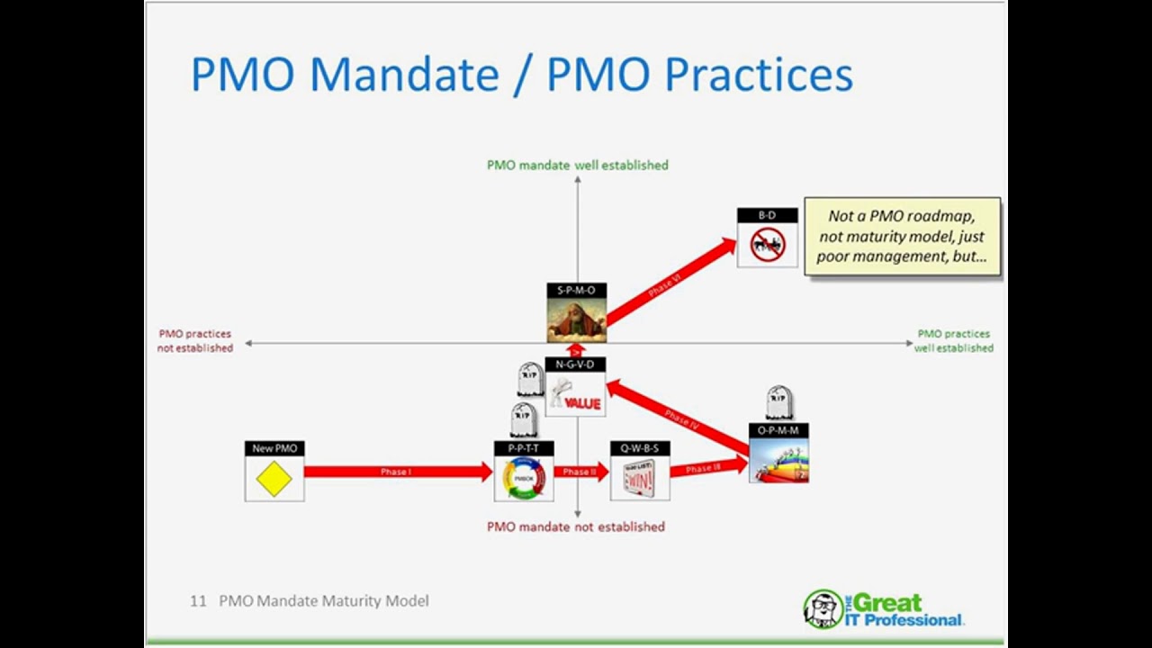 PMO Mandate Maturity Model - YouTube
