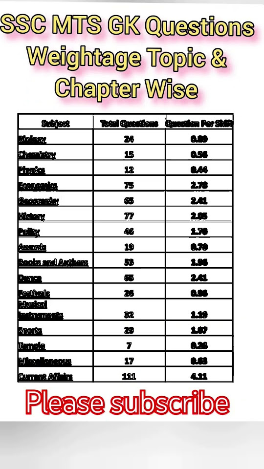 SSC MTS GK Questions Weightage Topic wise #ssc #rbe #sscmts2023 - YouTube