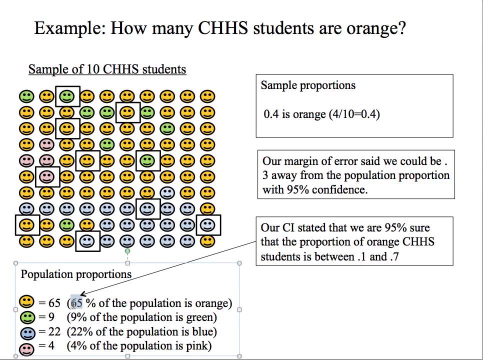 CIs for Proportions - YouTube