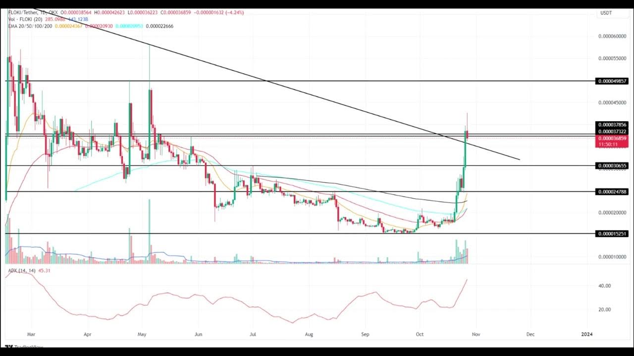 Floki Price Prediction - Floki NEWS - Floki Chart - YouTube