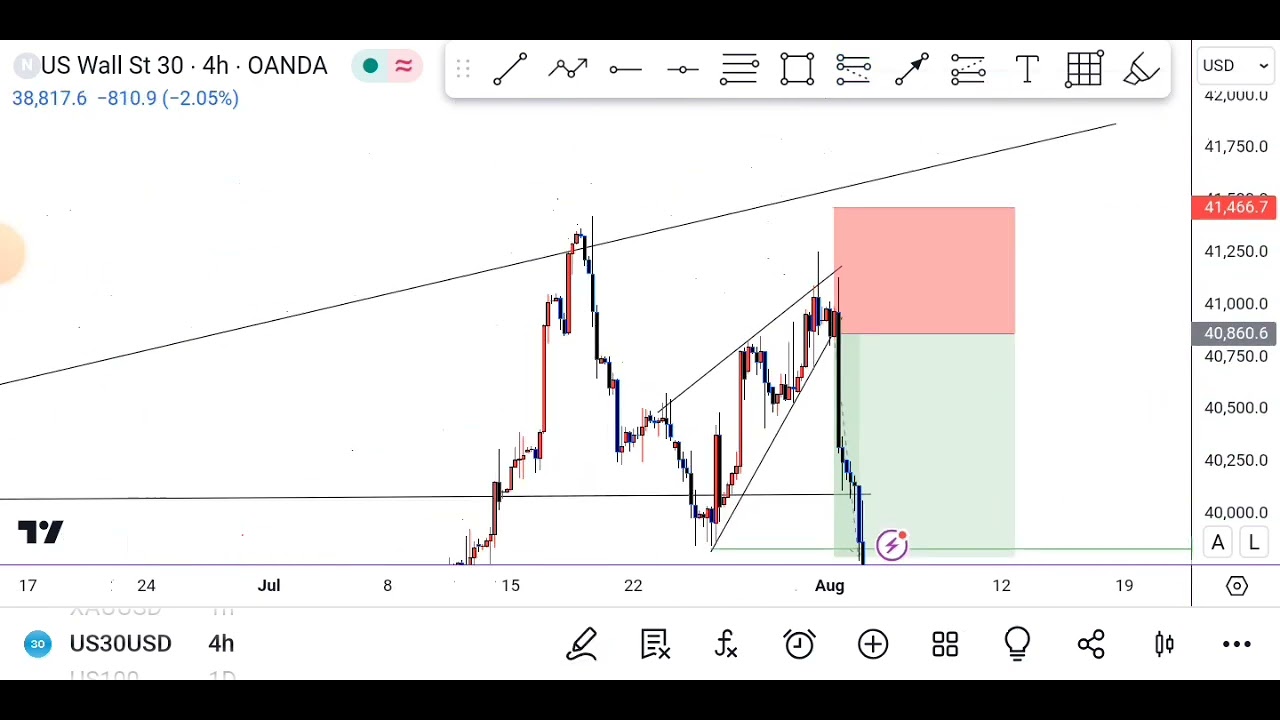 Forex Made Easy‼️ US30 breakdown‼️ Undisclosed information - YouTube