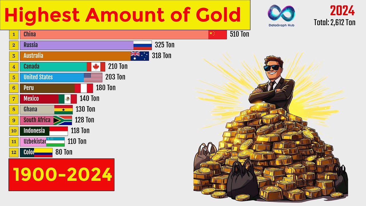 Highest Amount of Gold Countries | DataGraph Hub - YouTube