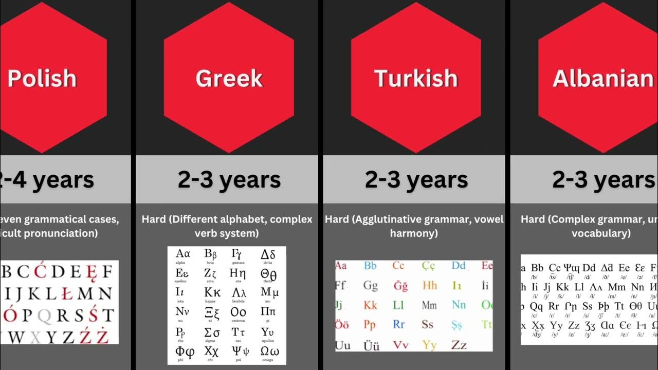 Hardest Languages to Learn: Ranked by Difficulty and Time to Master ...