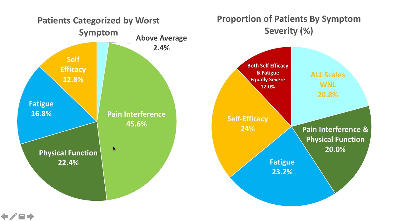 Does Multidimensional Assessment Using PROMIS Scales Enhance Clinical ...