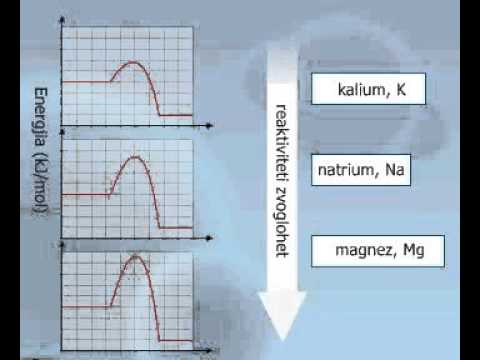 Si reagojnë metalet me ujë dhe avull - YouTube