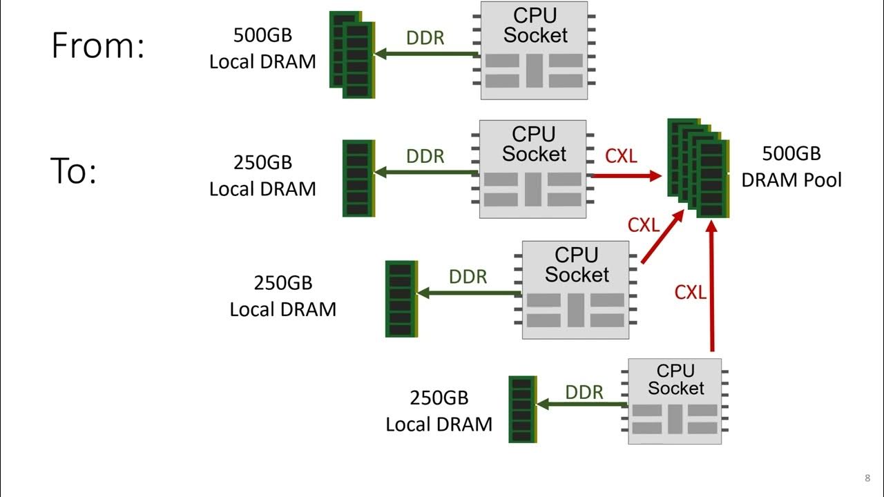 WORDS 22 - CXL-based memory disaggregation deployment in cloud datacenters by Daniel Berger ...