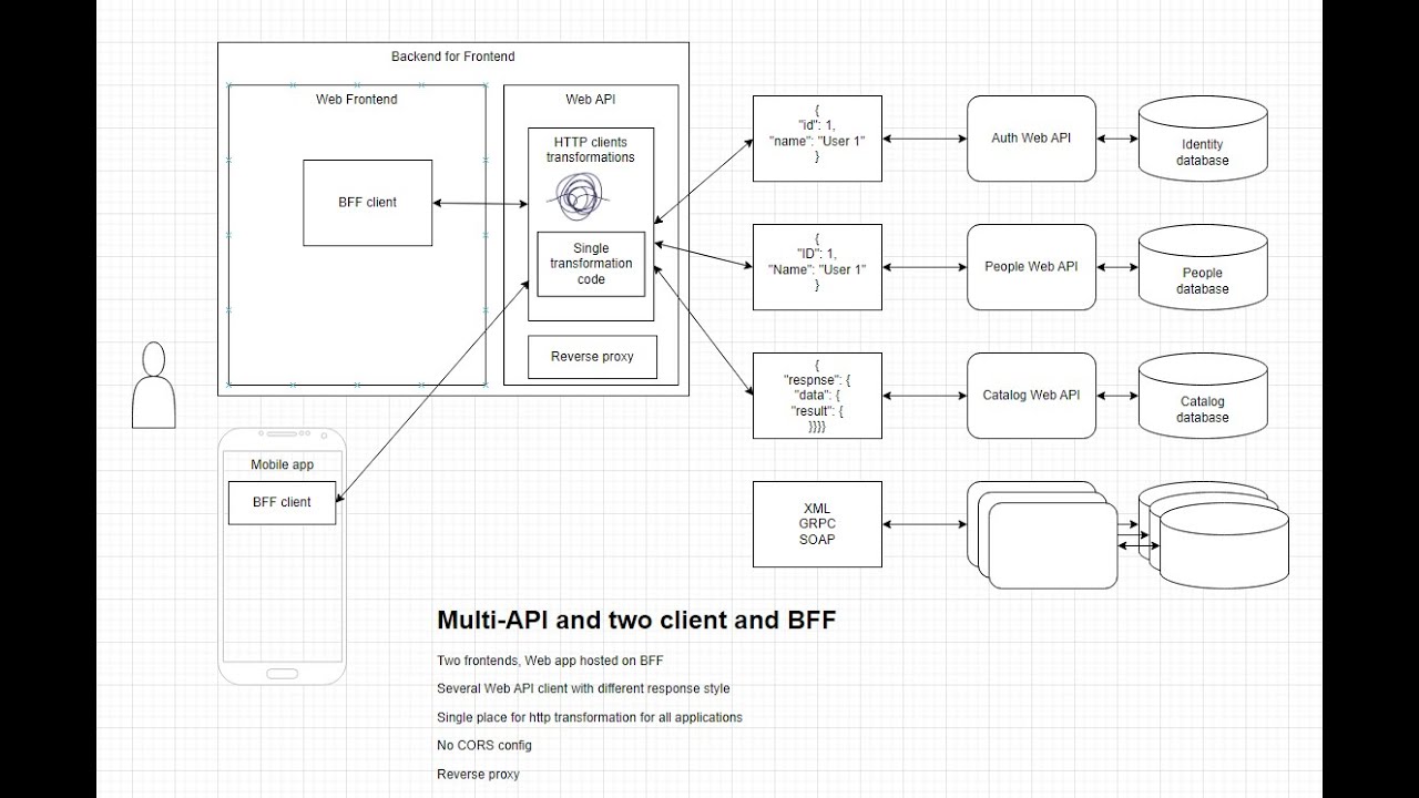 Frontend starter with Web APIs and backend for frontend (BFF) - YouTube