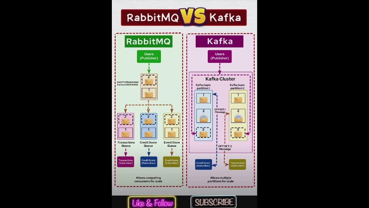 RabbitMQ VS Kafka - YouTube