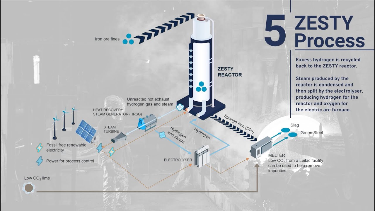 ZESTY - Zero Emissions Steel Technology - YouTube