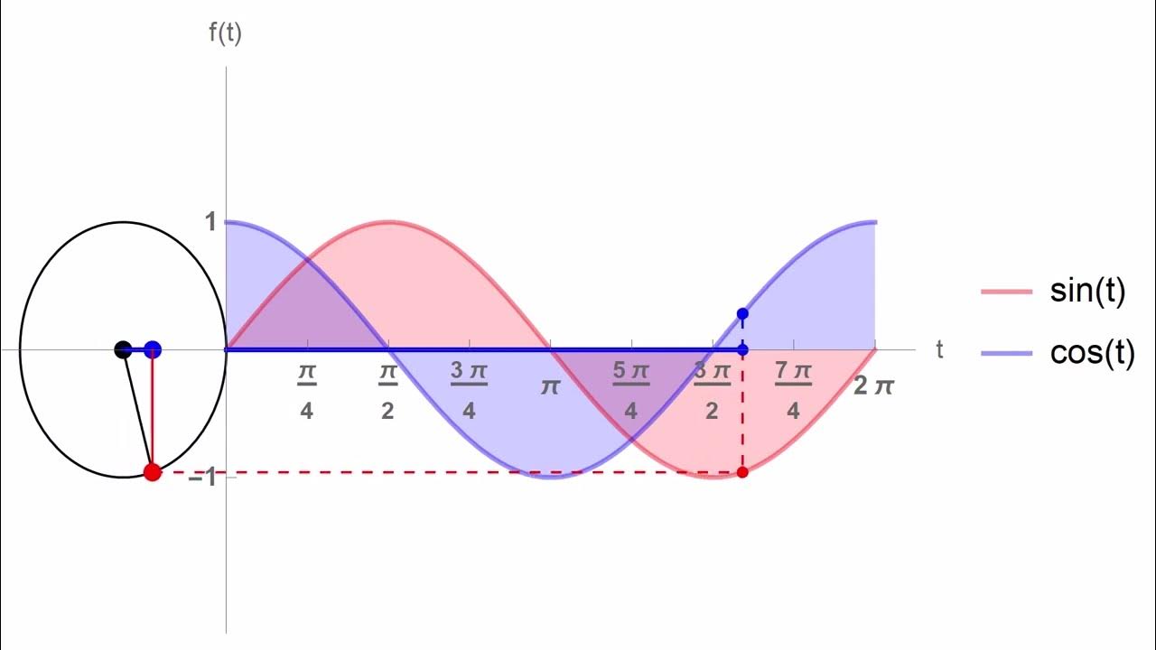 Sin And Cos Waves From A Unit Circle Youtube