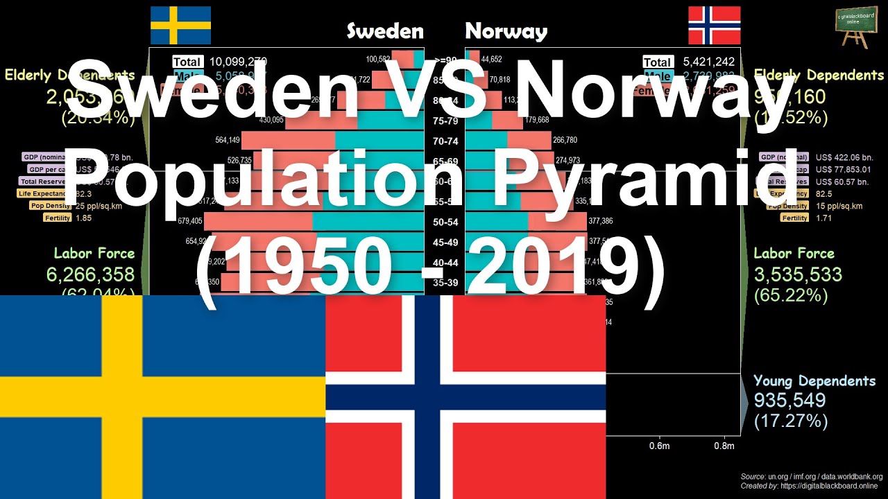 Sweden VS Norway Population Pyramid (1950 - 2019) - YouTube