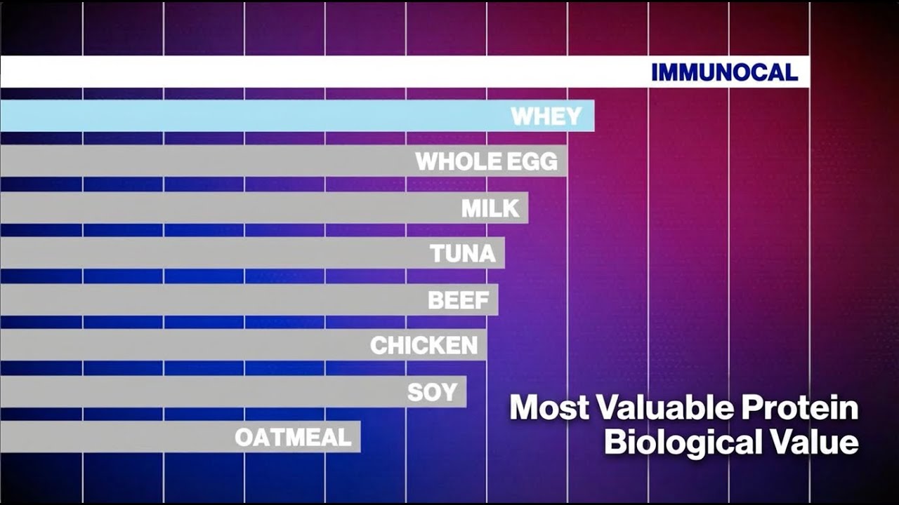 Most Valuable Protein Biological Value - YouTube
