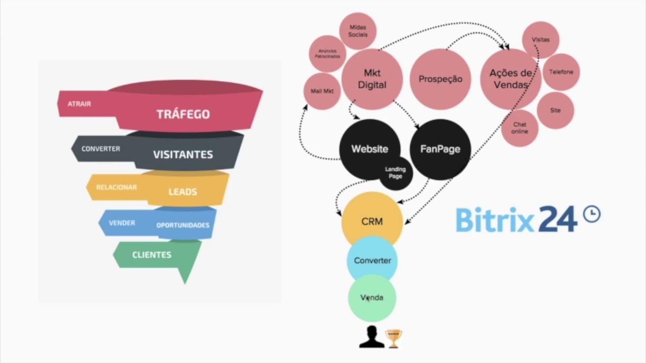 Funil de Vendas e Bitrix24 - YouTube