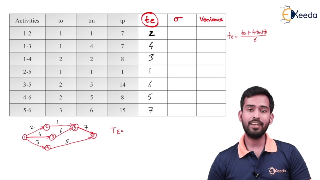 Problem 2 PERT - Construction Project Planning and Scheduling ...