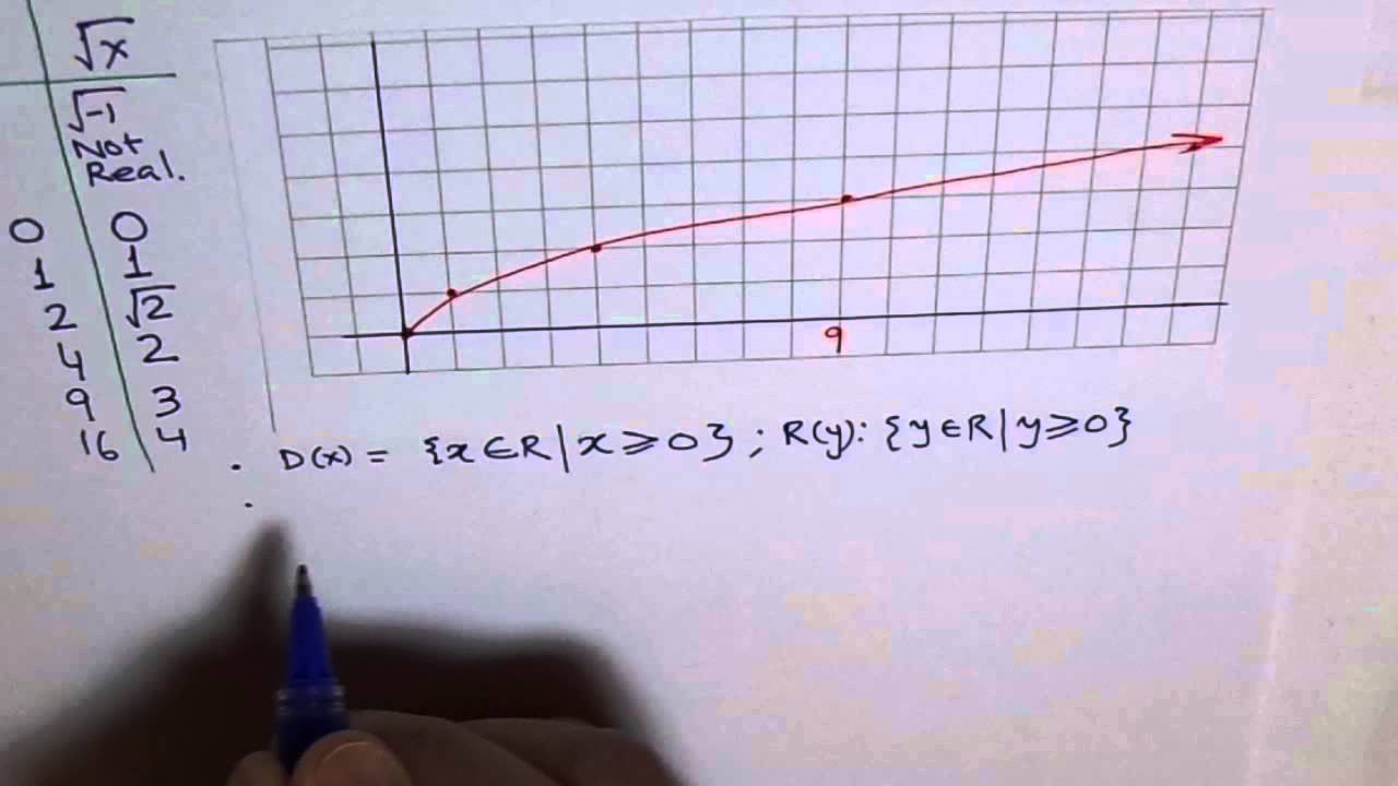 Parent Square Root Function YouTube parent-square-root-function-youtube