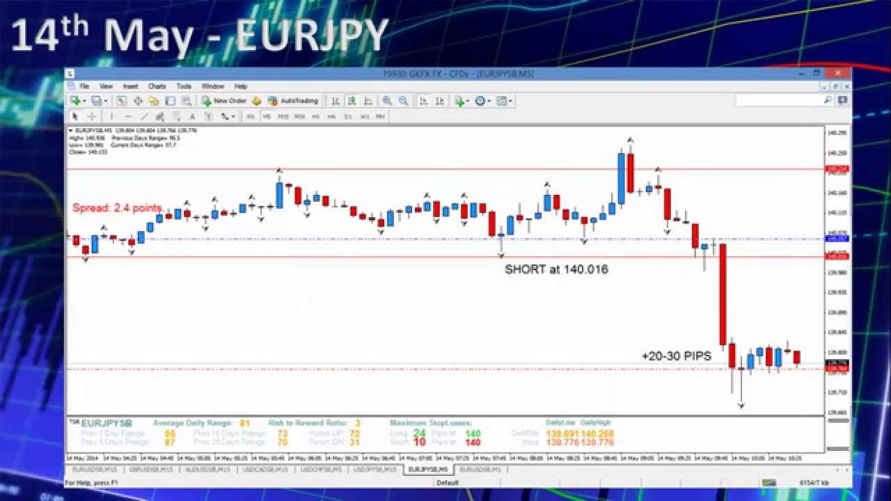 W/c 12th May 2014 Live Forex Trade Examples (Forexmentor Live!) - YouTube