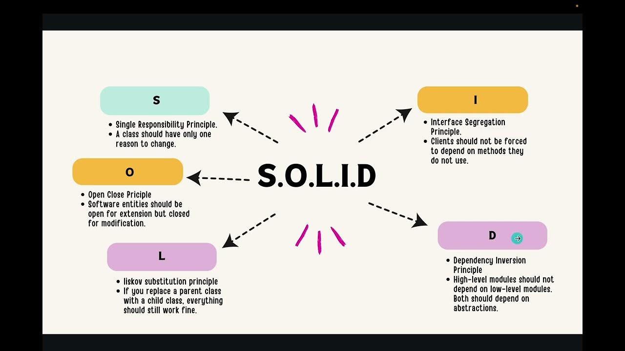 #6 -Design Principles in Software Engineering | SOLID, DRY, YAGNI, KISS ...