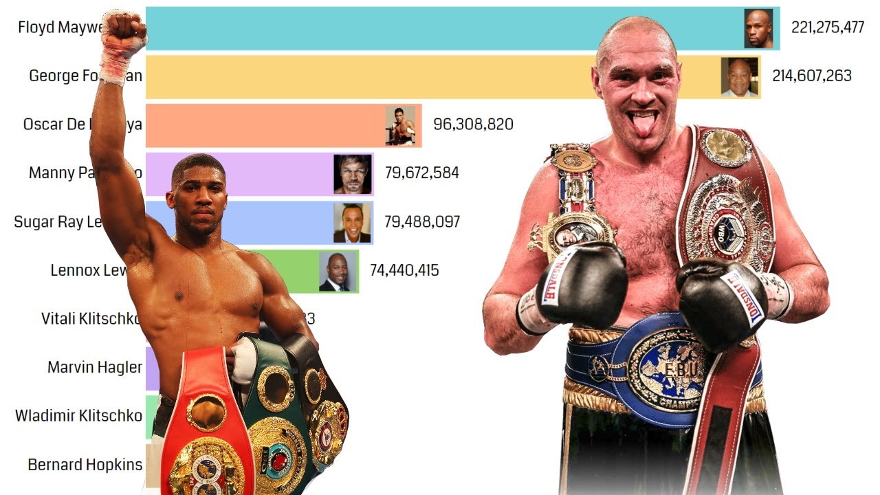 Richest Boxers in the World - YouTube