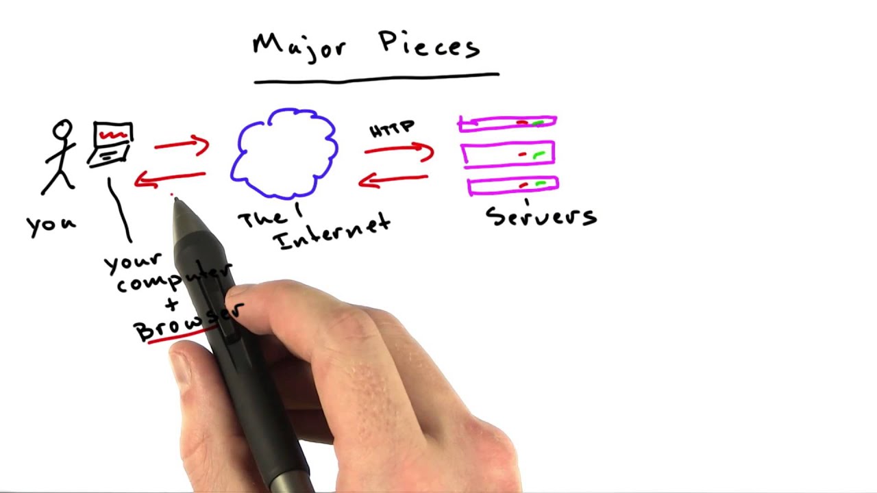 Components of the Web - YouTube