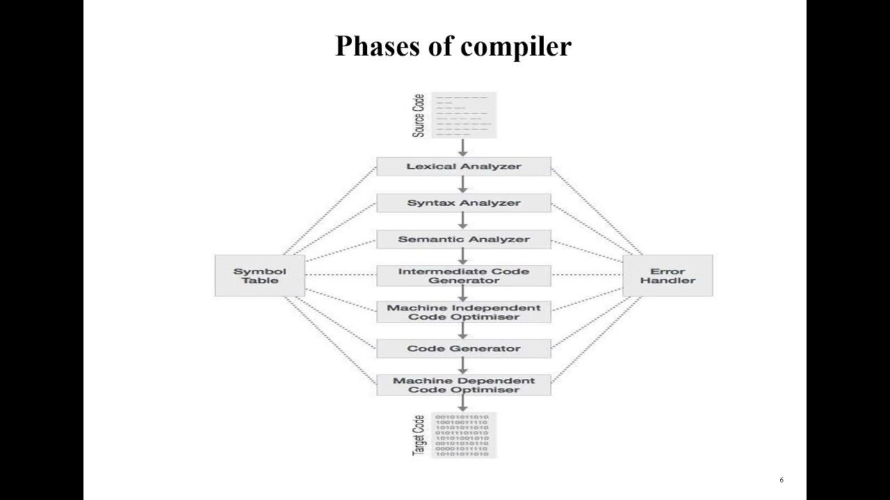 INTRODUCTION TO COMPILER AND PHASES OF COMPILER|CD| Dr. A.K. Jaithumbi, ASP,/ CSE RMDEC. - YouTube