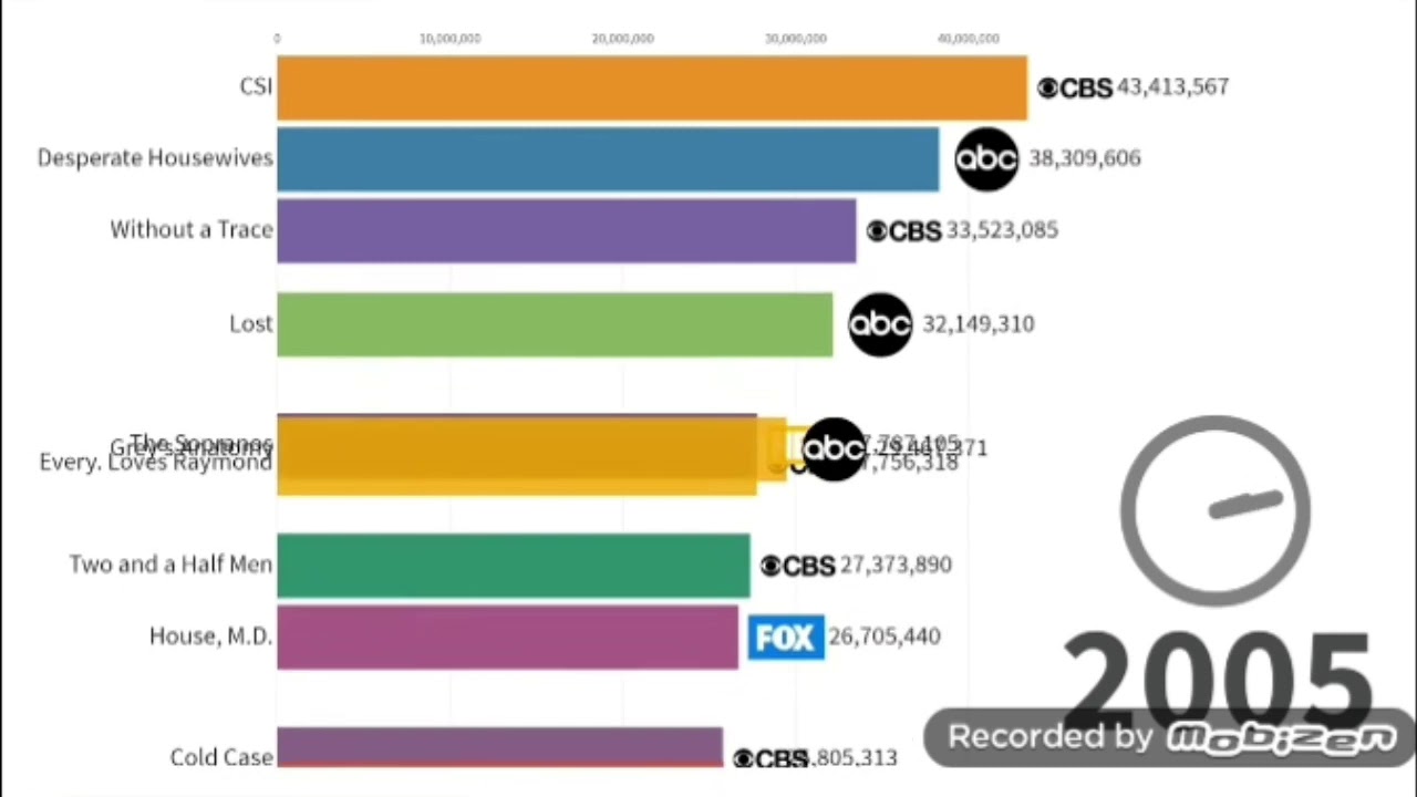 Most Popular TV Series 1986-2019 - YouTube