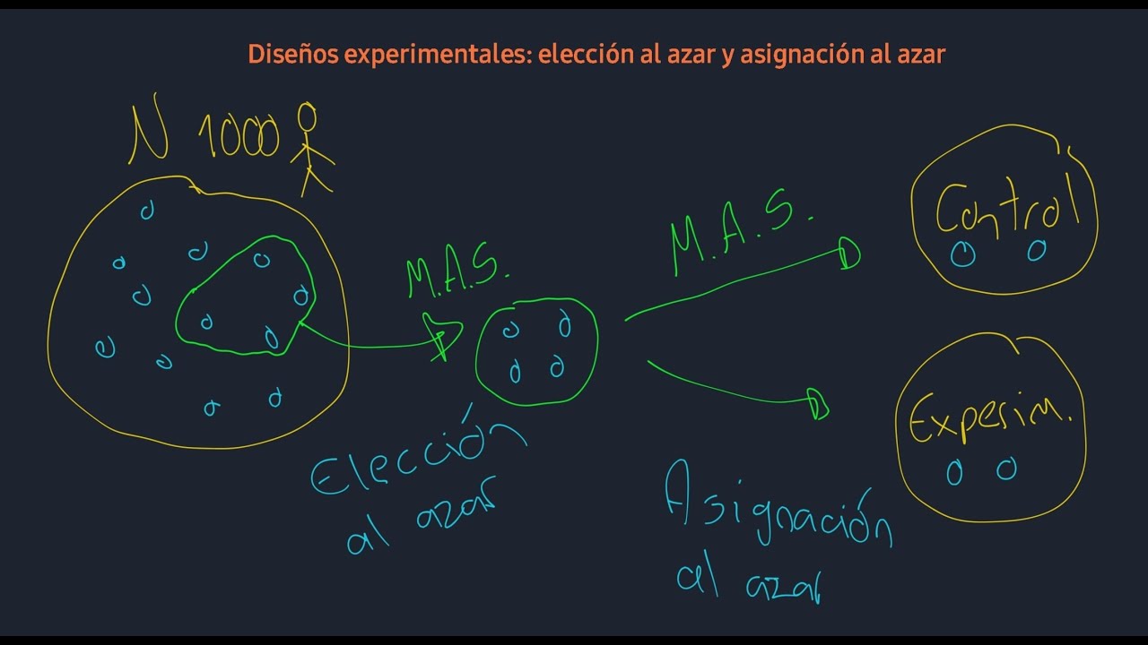 Diseños experimentales: elección al azar y asignación al azar - YouTube