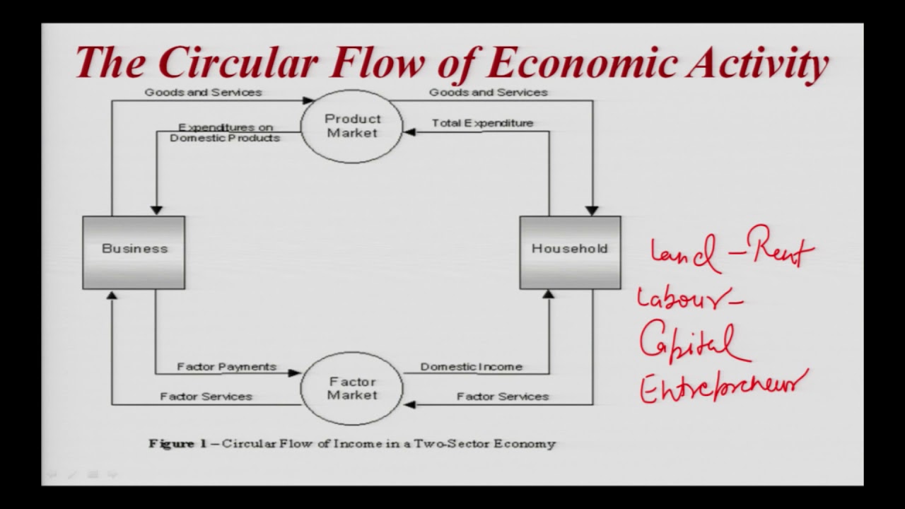 Basic Concepts and Principles: Definition, Nature and Scope of ...
