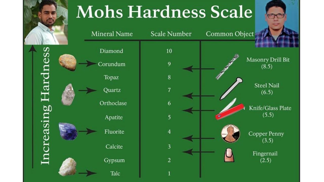 Mohs Hardness Scale Minerals