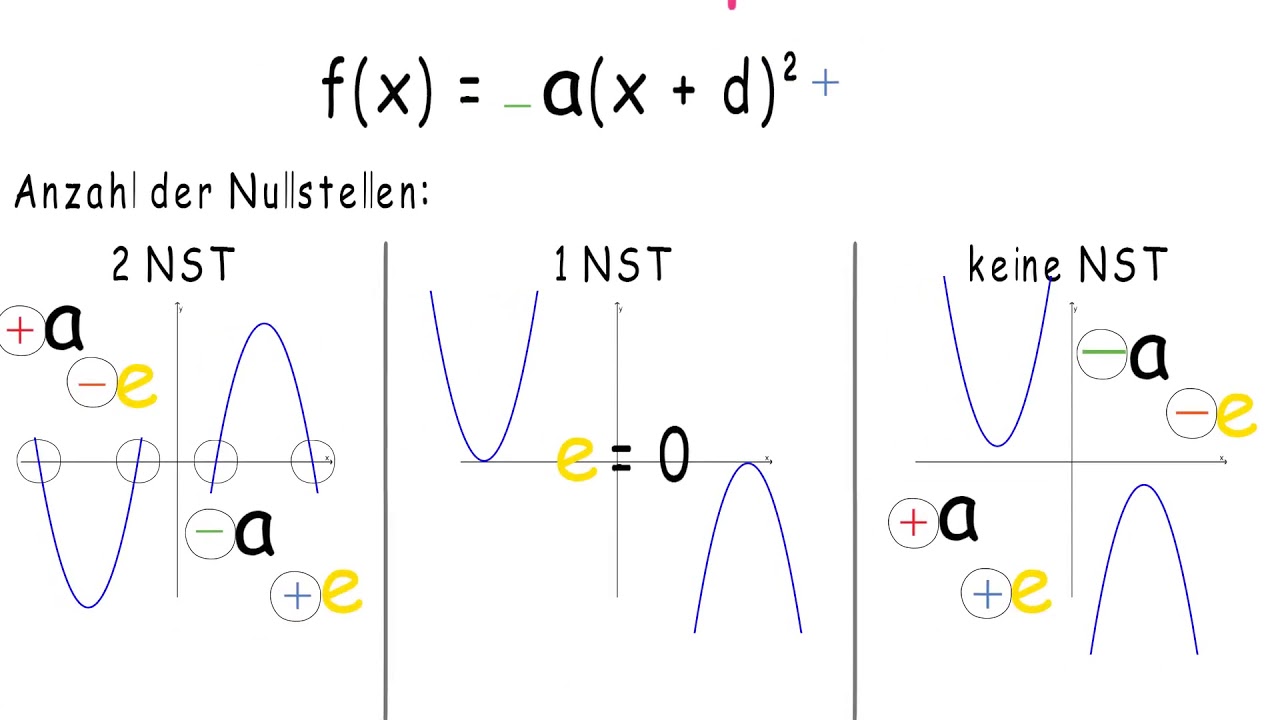 Erklärvideo_quadratische Funktionen_Nullstelle berechnen (Anzahl ...