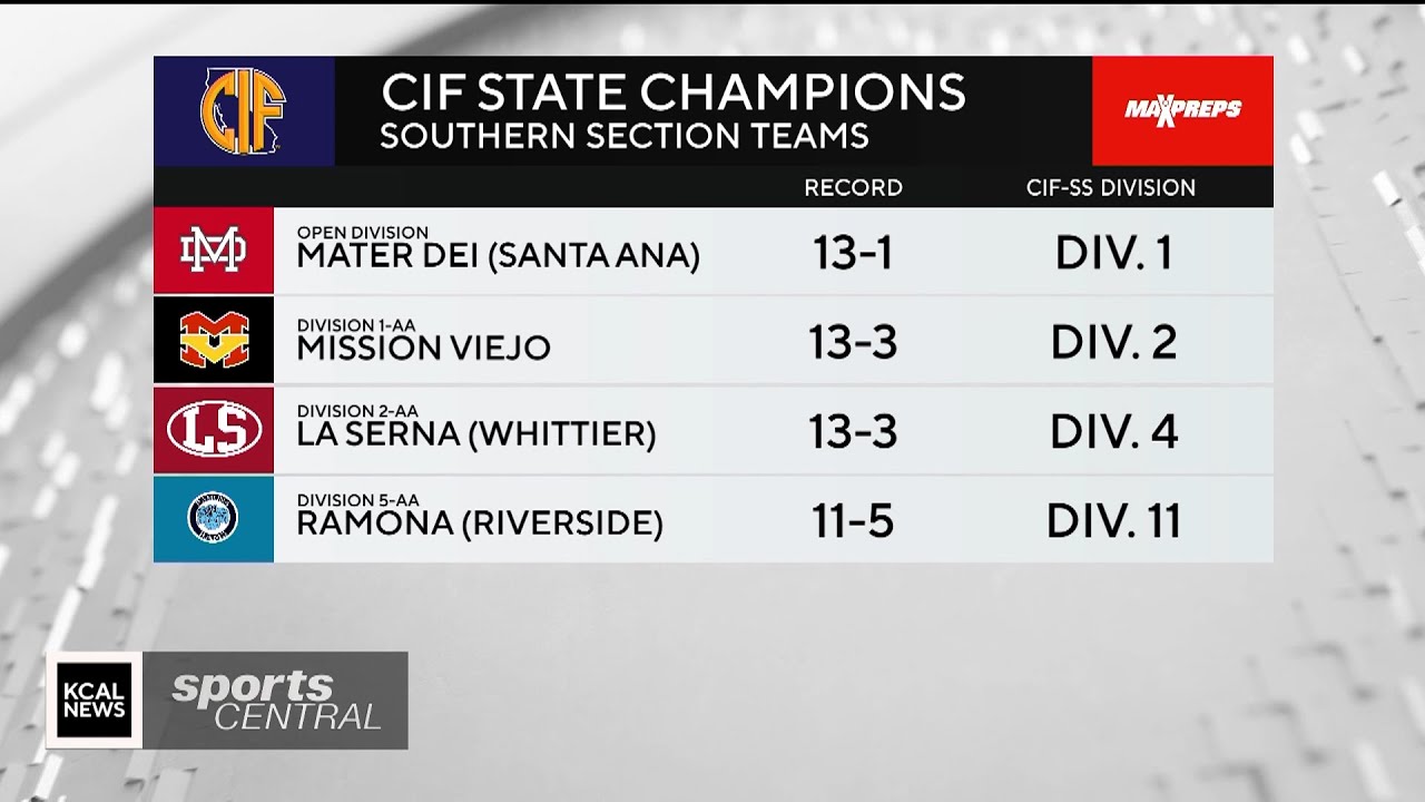 CIF State Football Championships Recap: MaxPreps SoCal on CBS Los ...