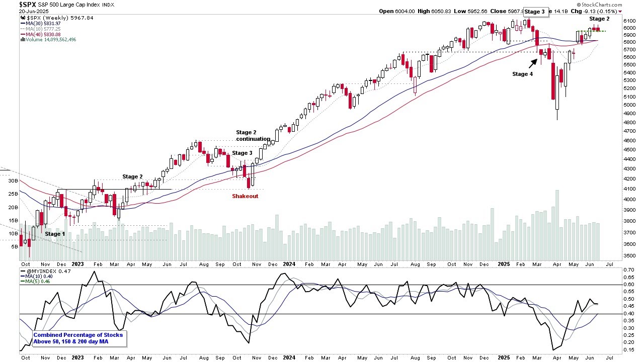 Nasdaq 100 and S&P 500 Retesting Stage 2 Levels. Will They Hold Up or ...