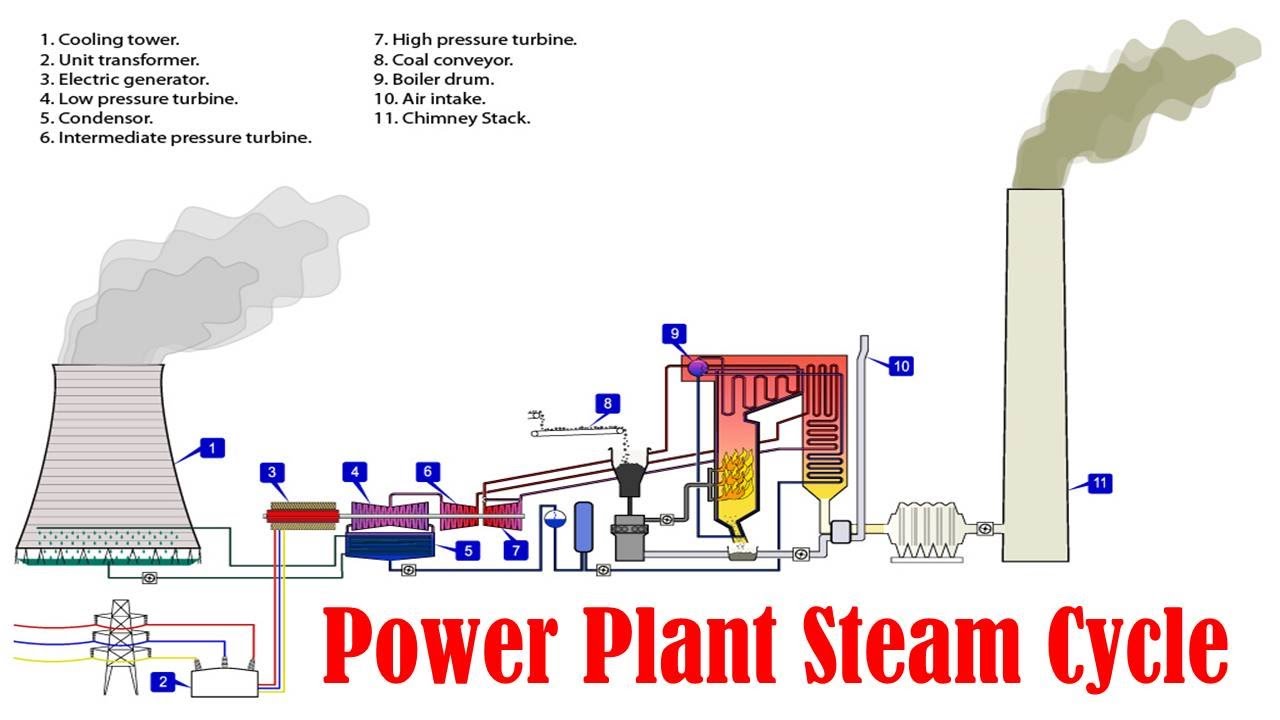 Power Plant | How it Works Power Plant Steam Cycle - YouTube