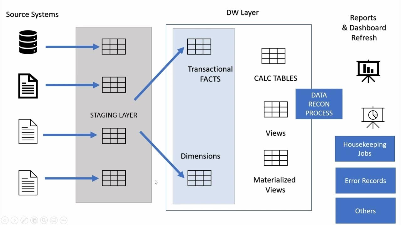 Automated data recon| Data reconciliation |Data Reconciliation In SQL | Data Reconciliation OLAP ...