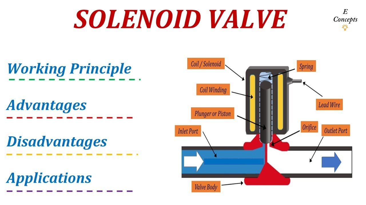Solenoid Valve Working Principle , Construction & Applications ...