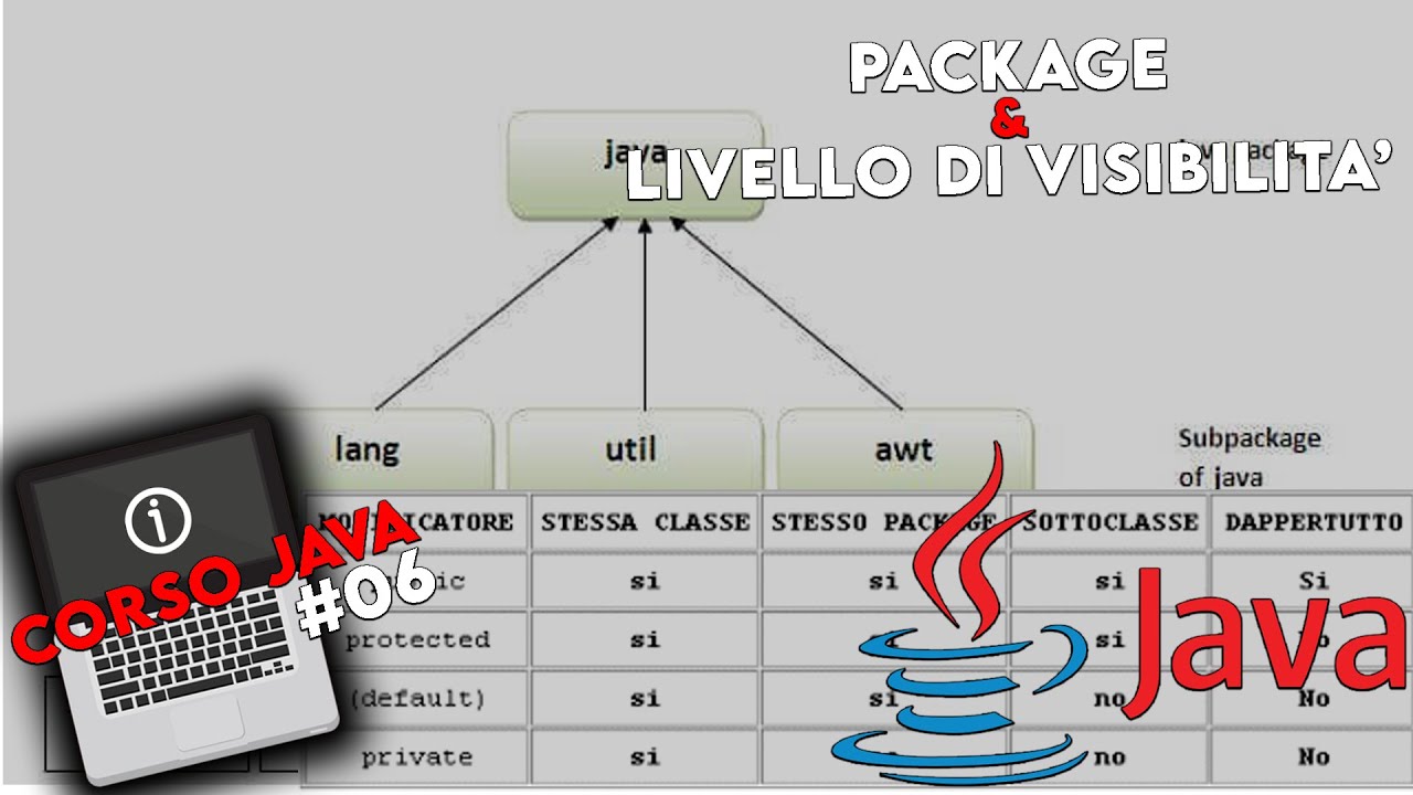 Package & livelli di visibilità - Corso Java #06 - YouTube
