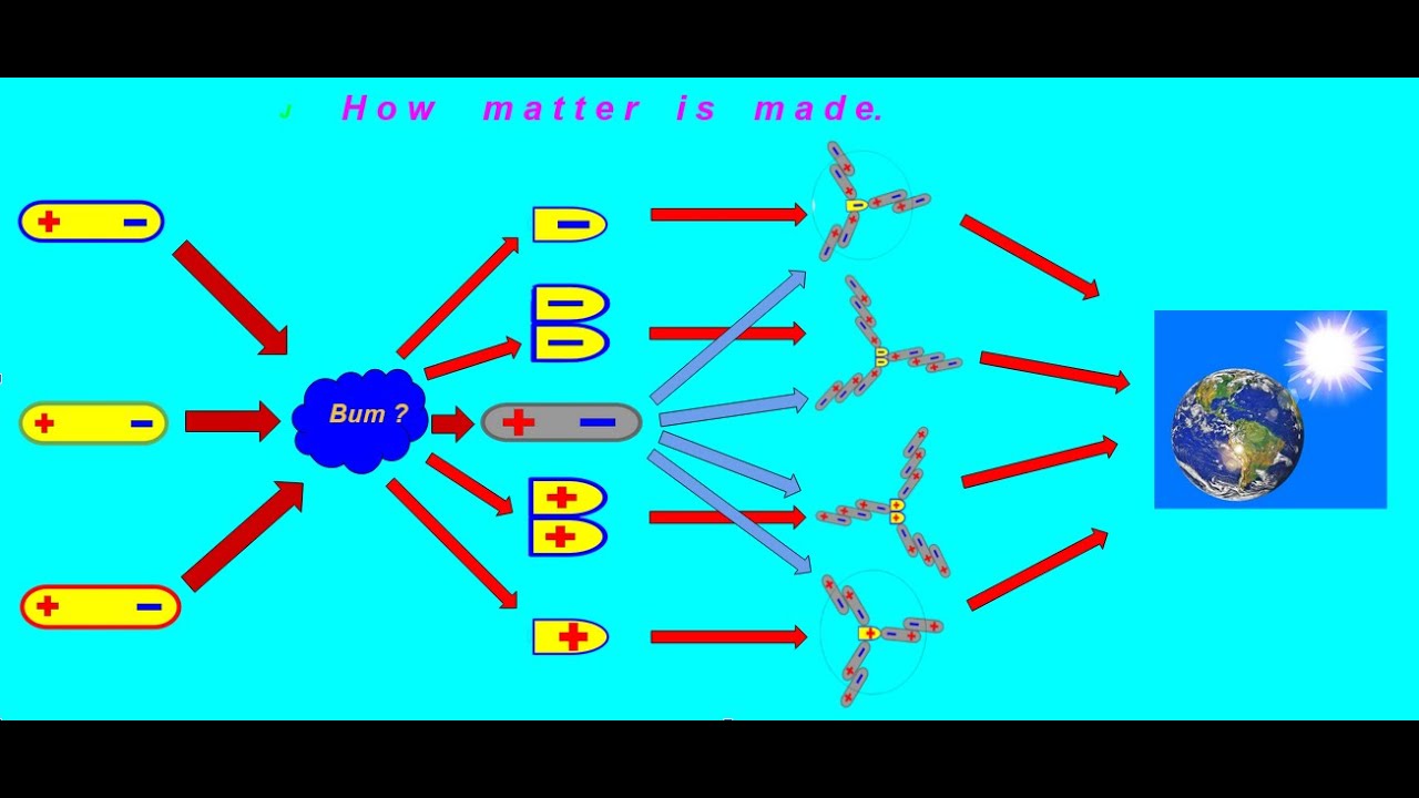 How matter is made. Part 2 - YouTube