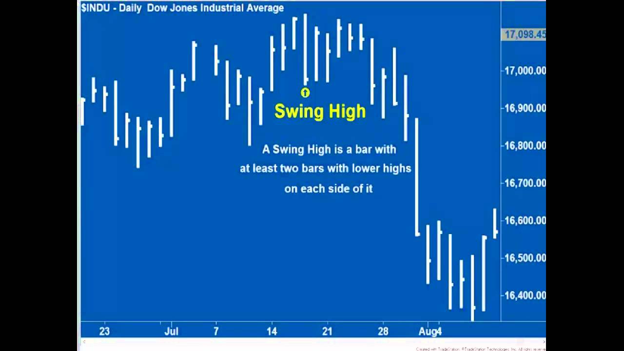 Andy Chambers: Trading Price Action - YouTube